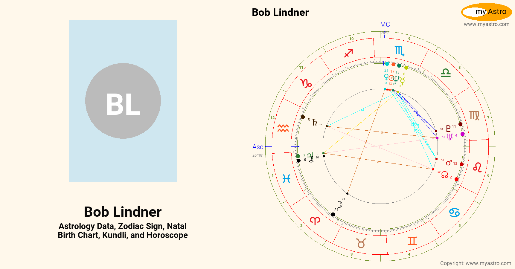 Bob Lindner’s natal birth chart, kundli, horoscope, astrology forecast ...