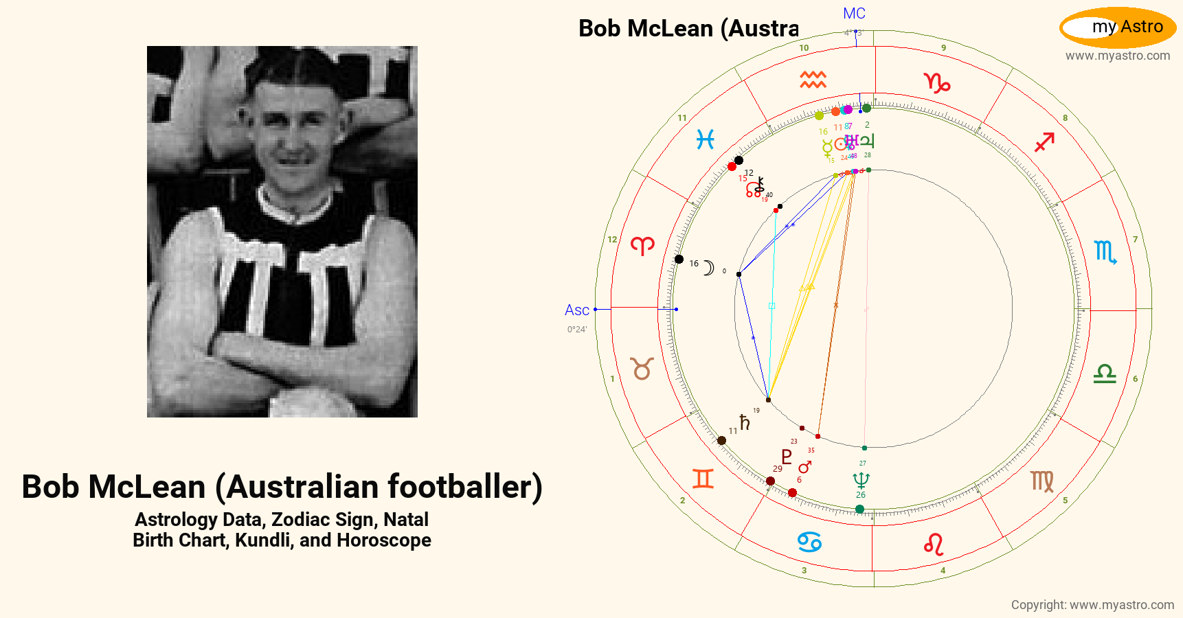 Bob McLean Australian Footballer’s natal birth chart, kundli, horoscope, astrology forecast ...