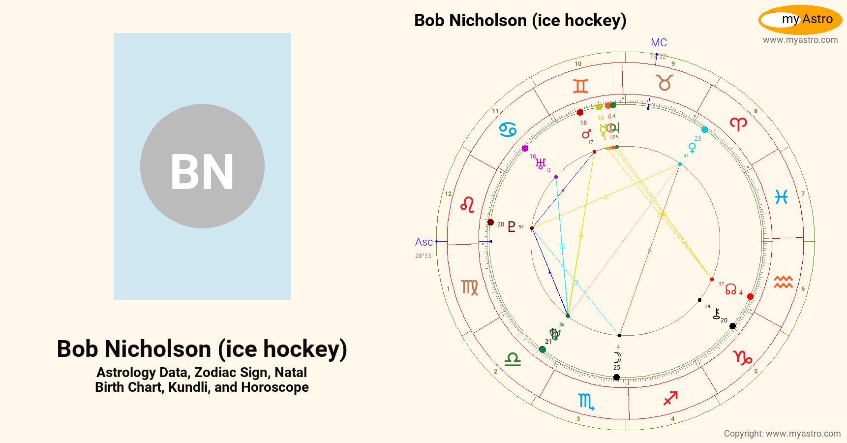 Bob Nicholson Ice Hockey’s natal birth chart, kundli, horoscope ...