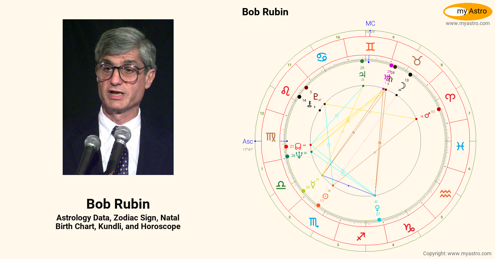 Bob Rubin’s natal birth chart, kundli, horoscope, astrology forecast ...