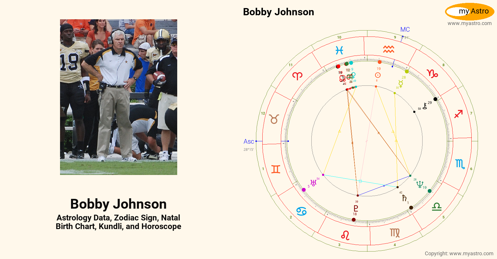 Bobby Johnson’s natal birth chart, kundli, horoscope, astrology ...