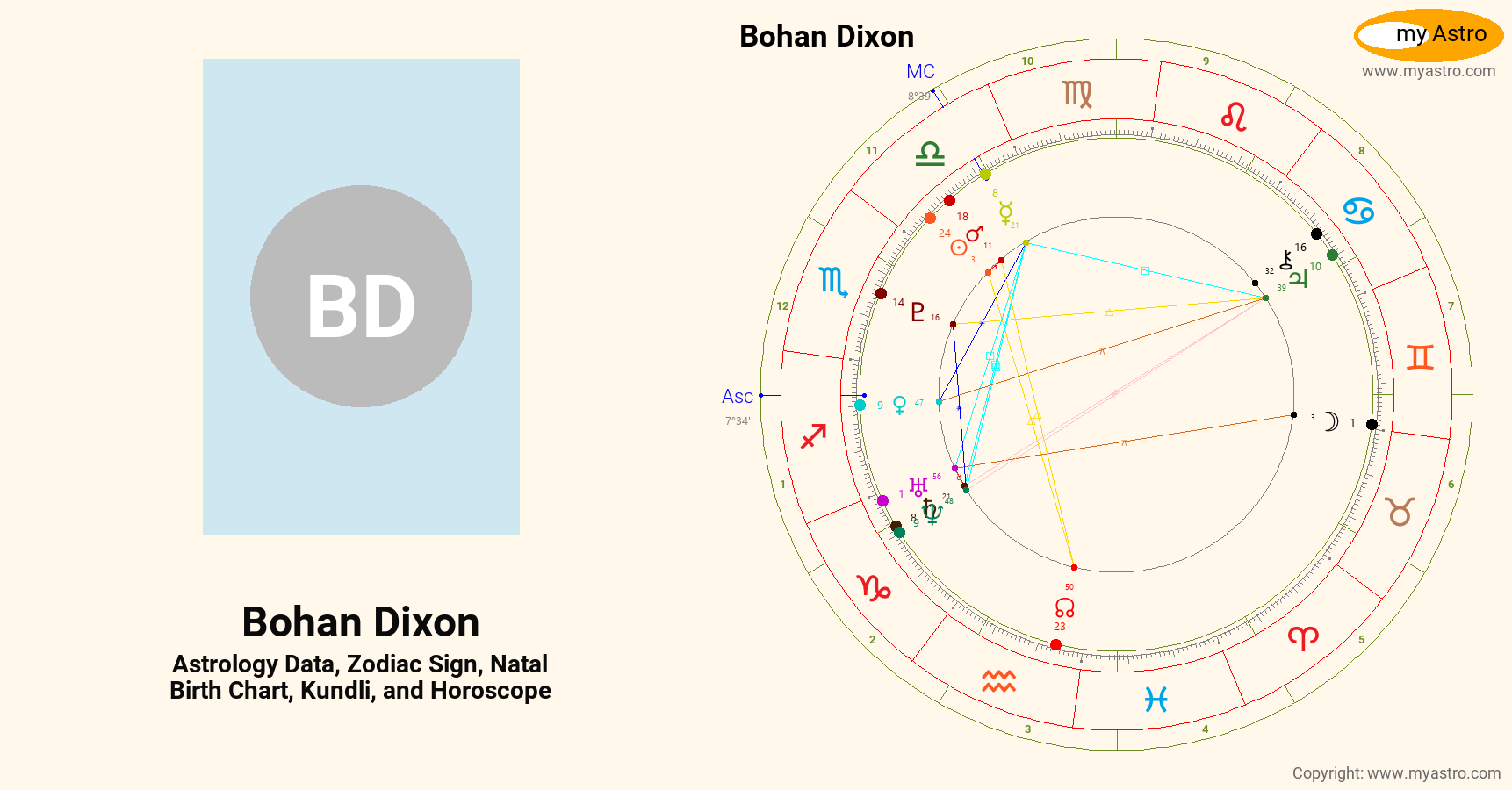 Bohan Dixon’s natal birth chart, kundli, horoscope, astrology forecast ...