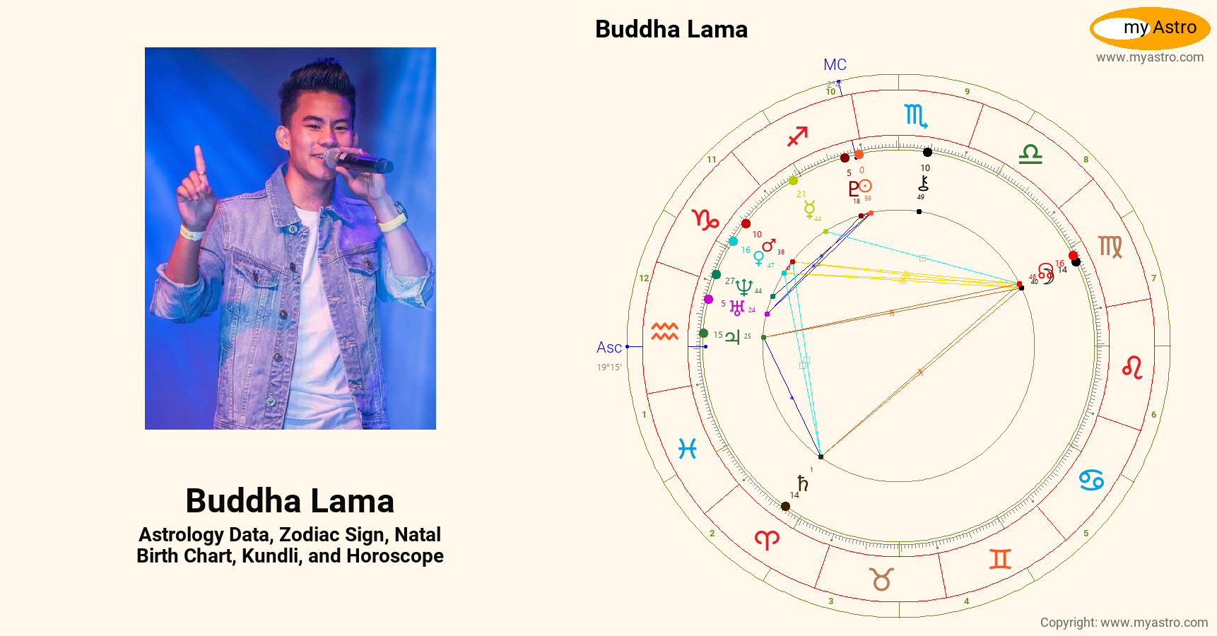 Buddha Lama’s natal birth chart, kundli, horoscope, astrology forecast ...