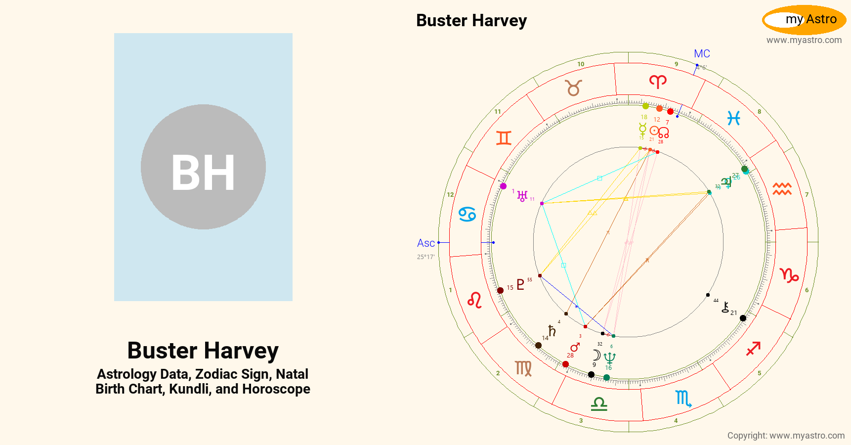 Buster Harvey’s natal birth chart, kundli, horoscope, astrology ...