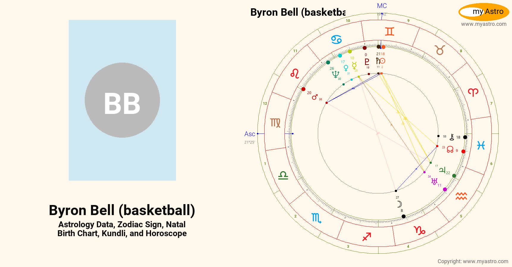 Byron Bell Basketball’s natal birth chart, kundli, horoscope, astrology ...
