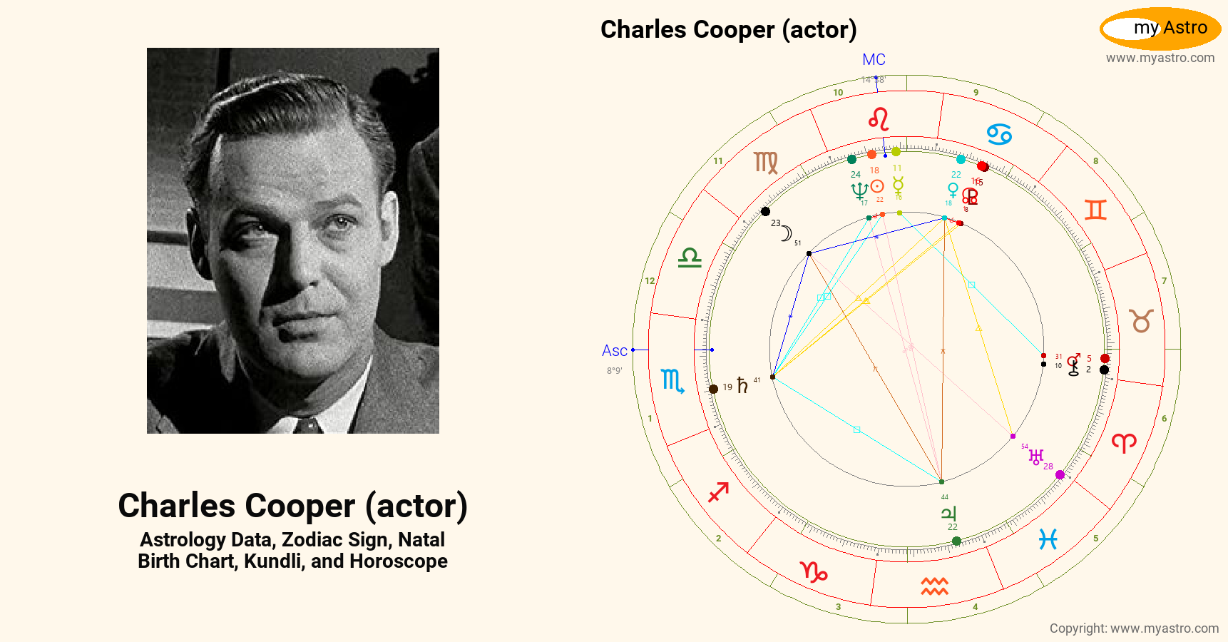 Charles Cooper Actor’s natal birth chart, kundli, horoscope, astrology forecast, relationships ...
