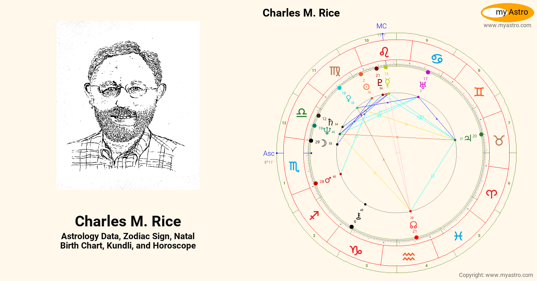 Charles M Rice’s natal birth chart, kundli, horoscope, astrology ...