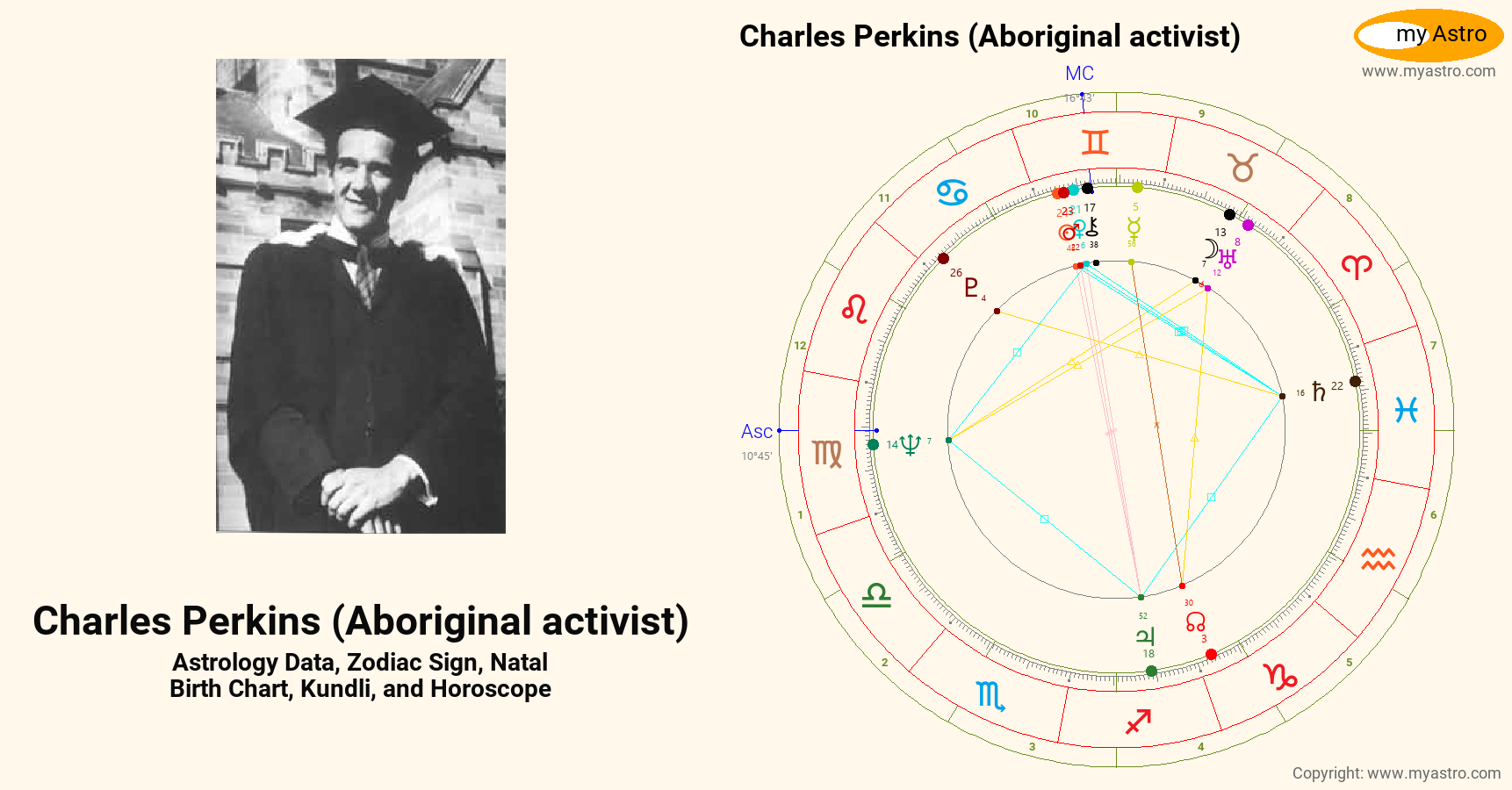 Charles Perkins Aboriginal Activist’s natal birth chart, kundli ...