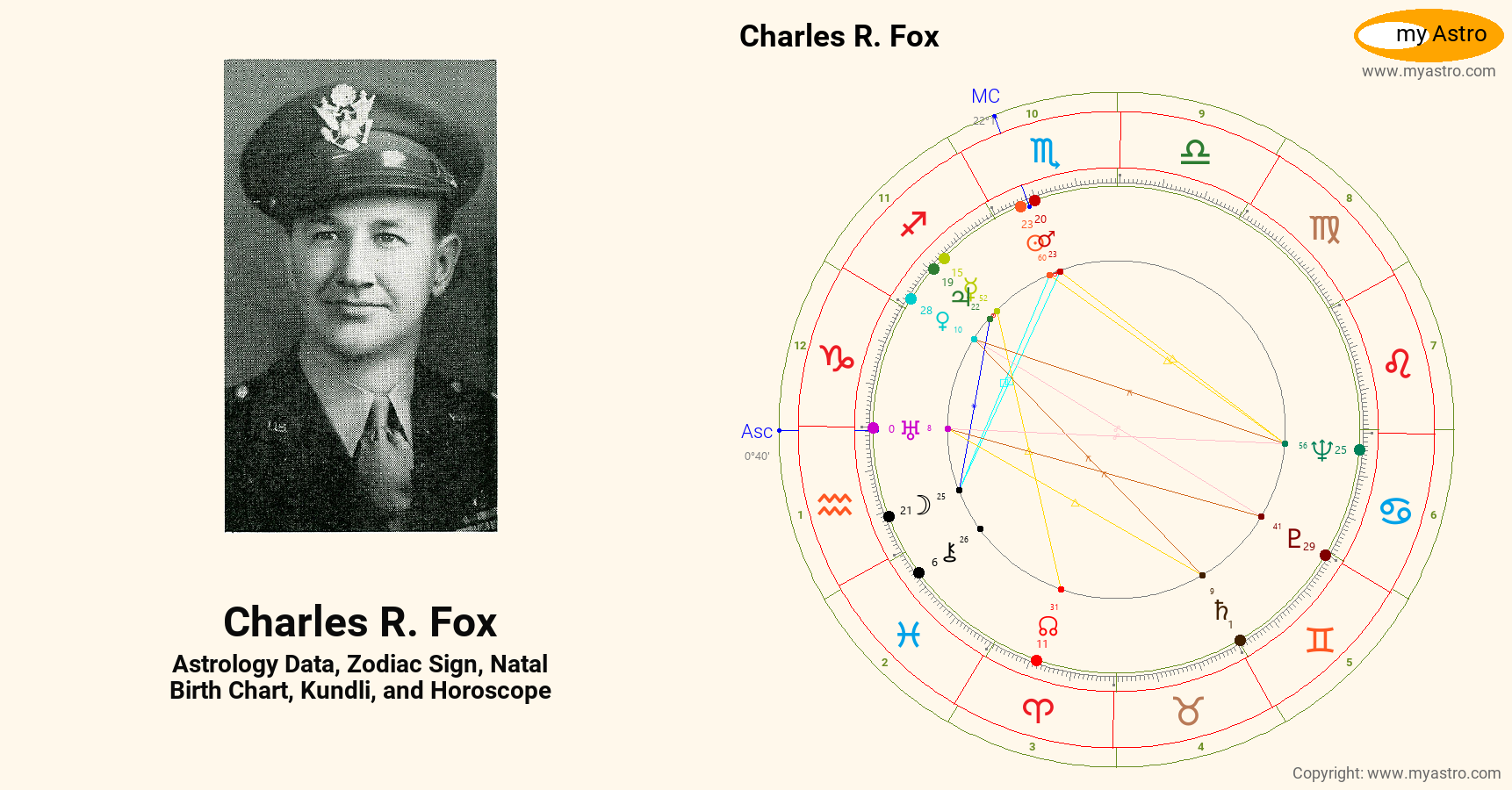 Charles R Fox’s natal birth chart, kundli, horoscope, astrology ...