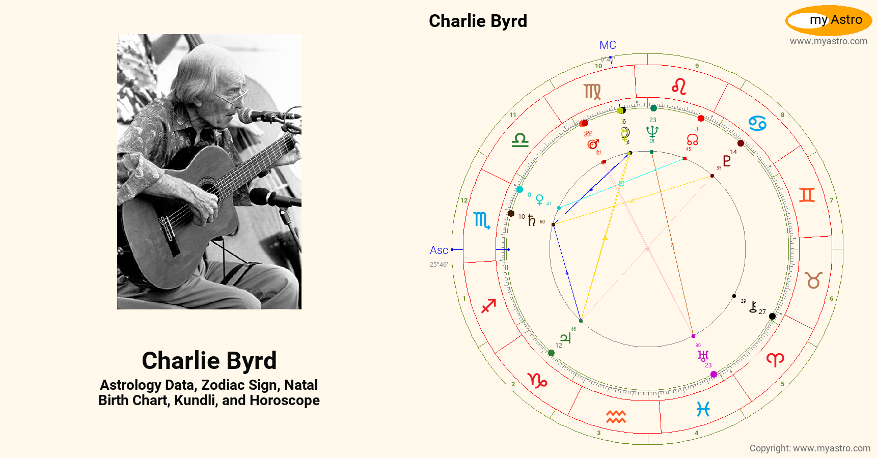 Charlie Byrd’s natal birth chart, kundli, horoscope, astrology forecast ...