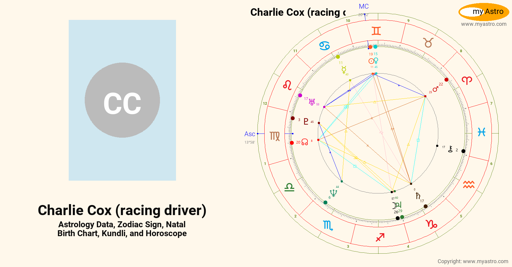 Charlie Cox Racing Driver’s natal birth chart, kundli, horoscope ...