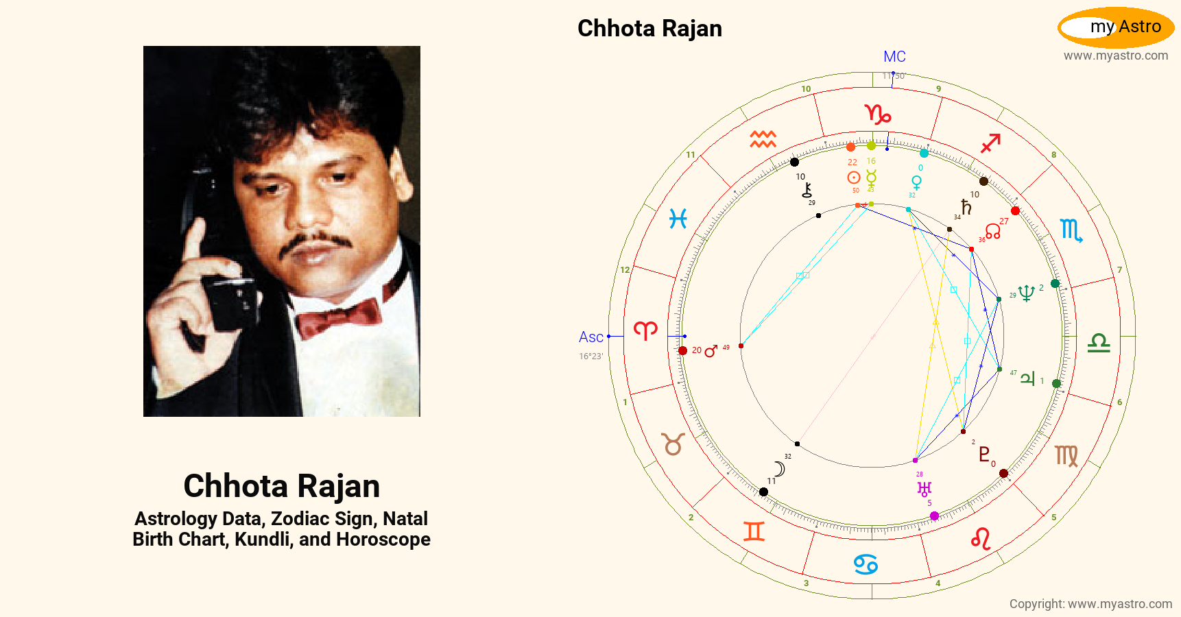 Chhota Rajan’s natal birth chart, kundli, horoscope, astrology forecast ...