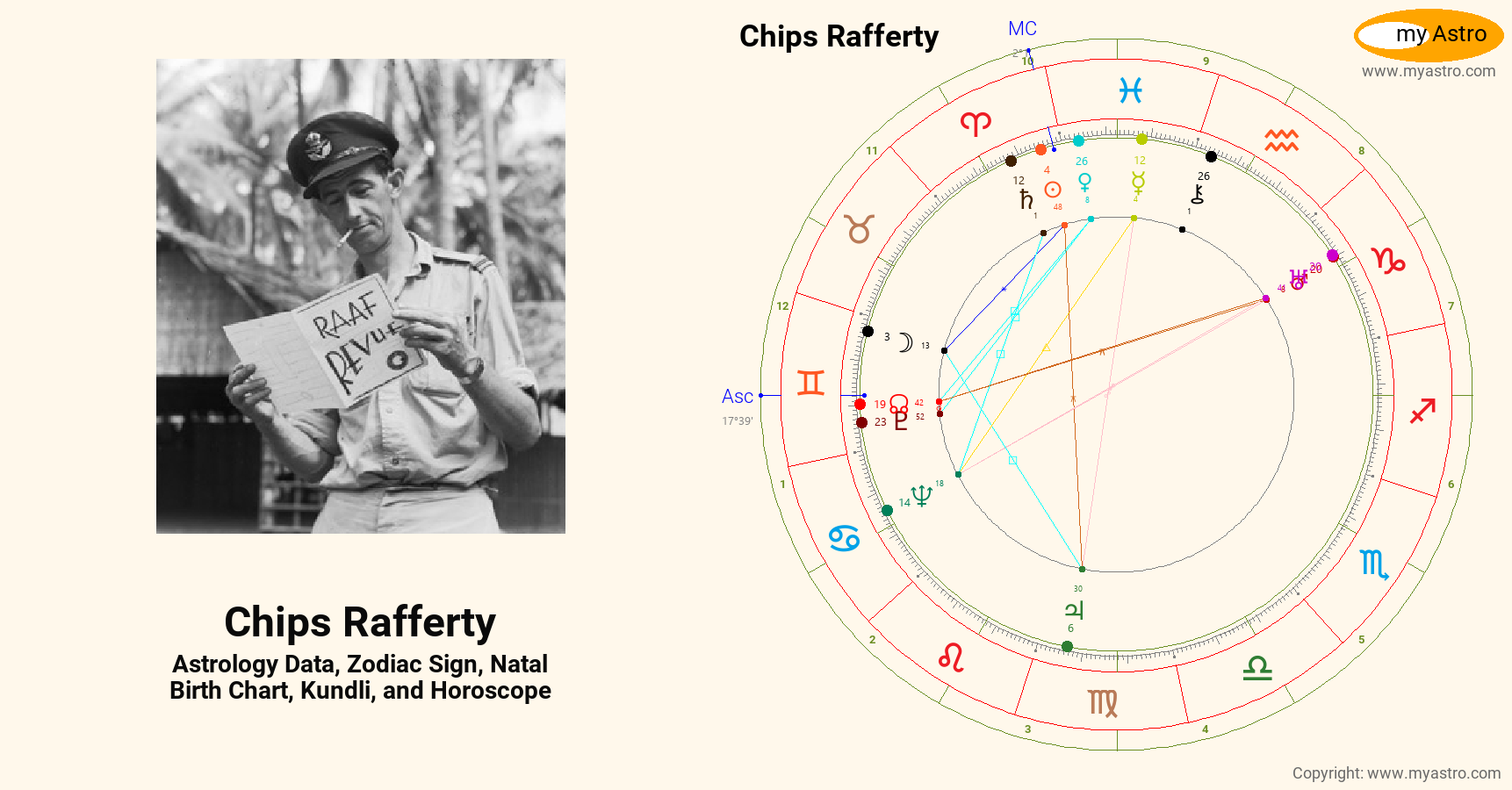 Chips Rafferty’s natal birth chart, kundli, horoscope, astrology ...
