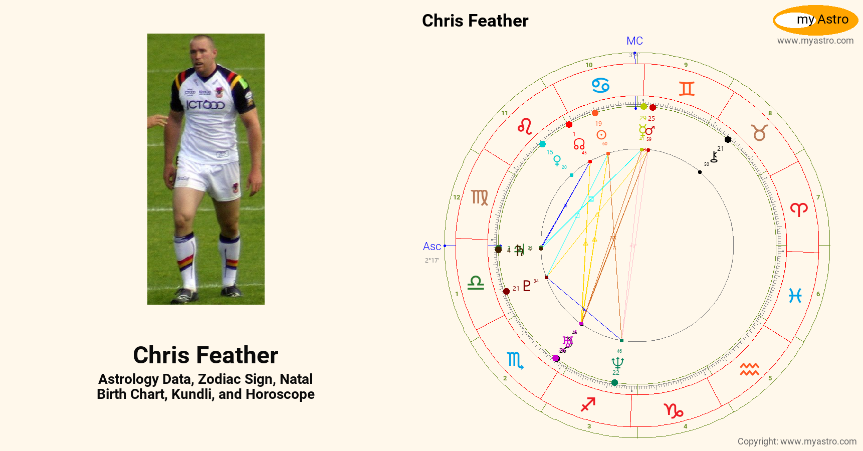 Chris Feather’s natal birth chart, kundli, horoscope, astrology ...