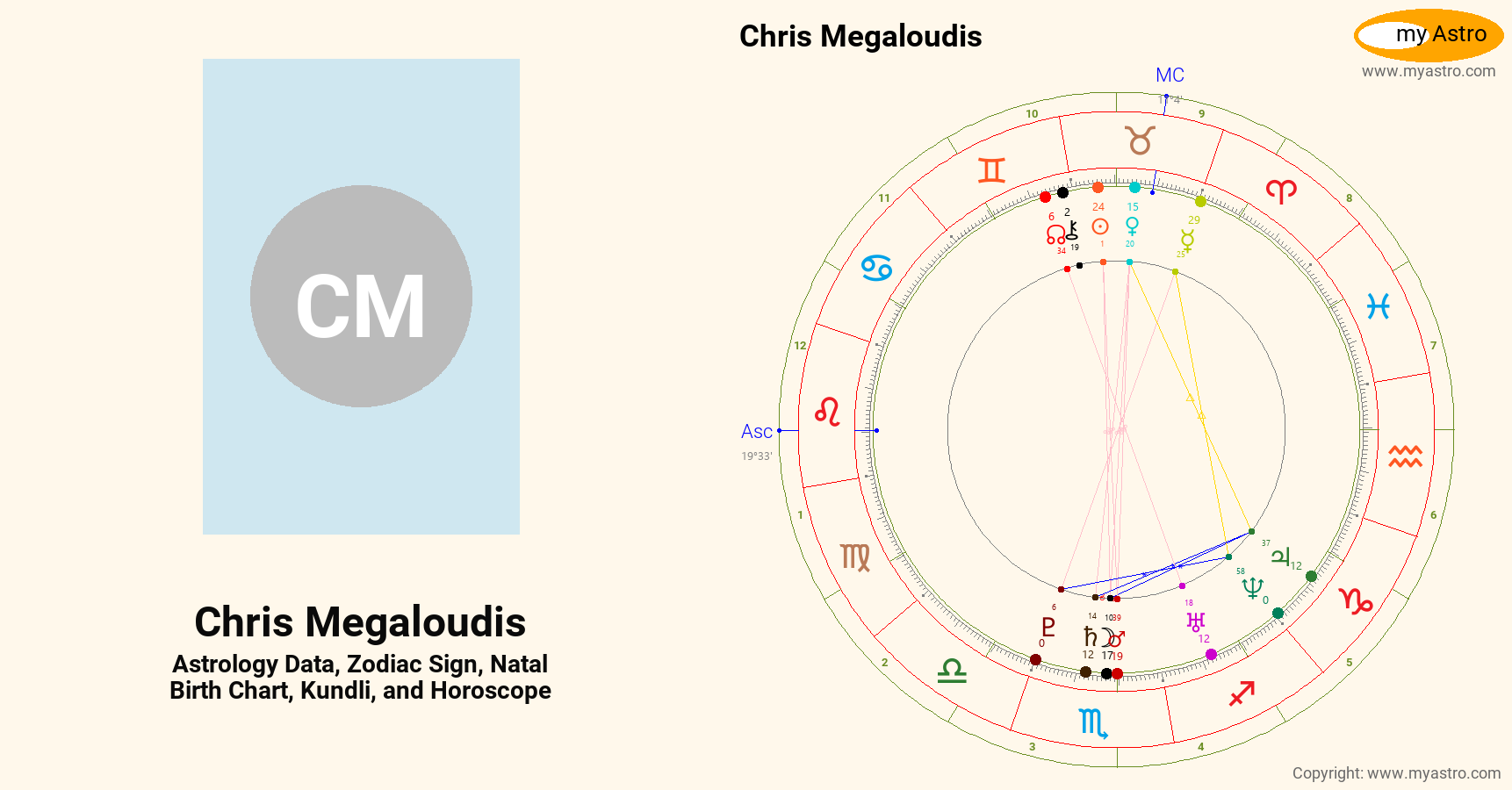 Chris Megaloudis’s natal birth chart, kundli, horoscope, astrology ...