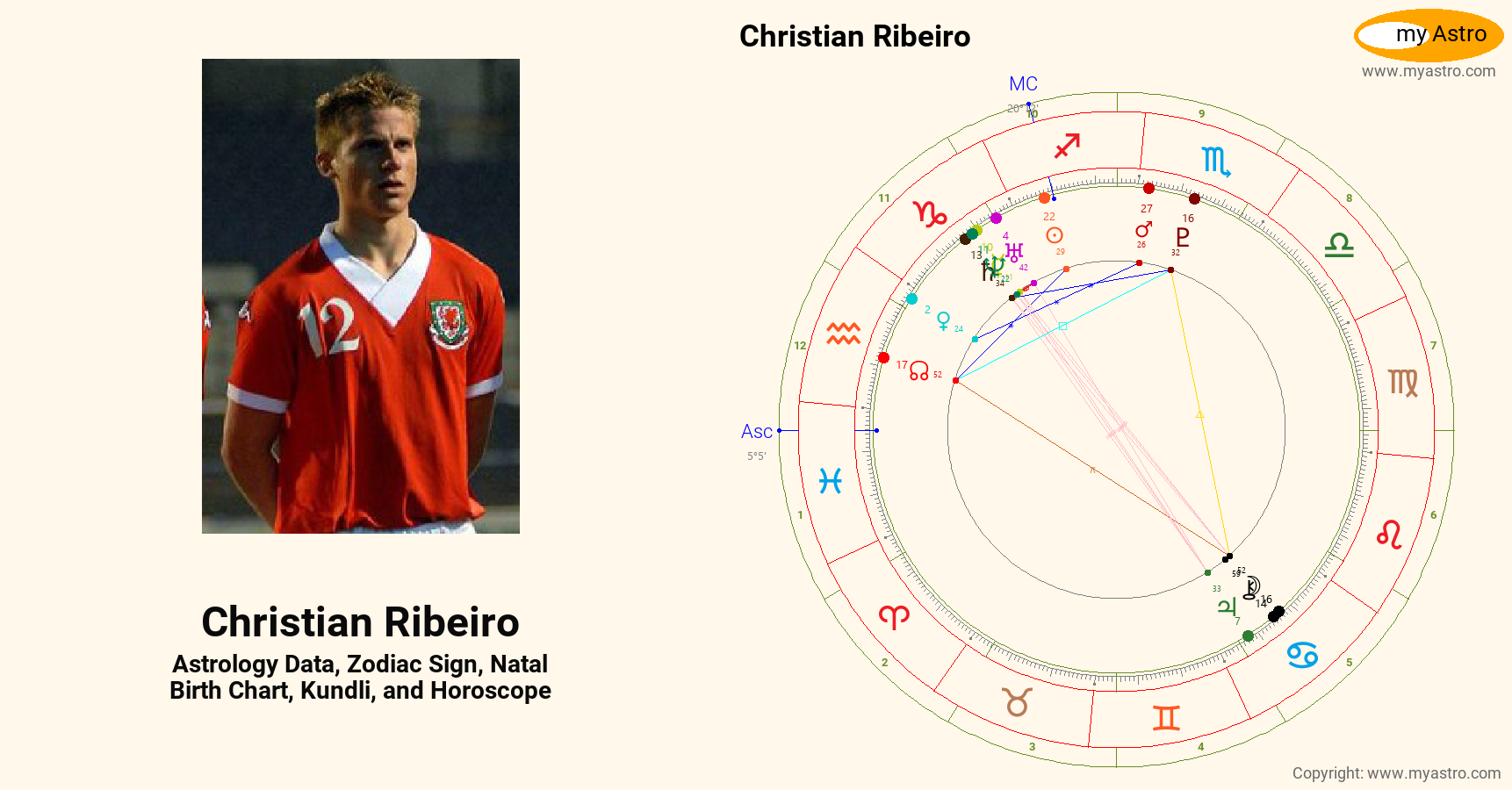 Christian Ribeiro’s natal birth chart, kundli, horoscope, astrology ...