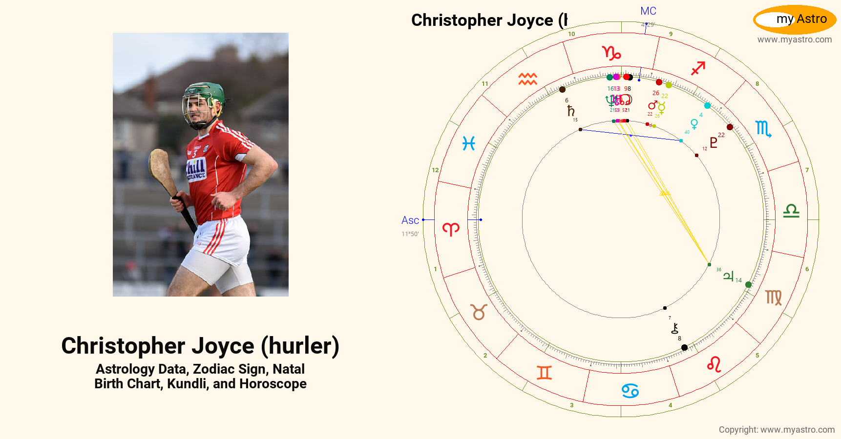 Christopher Joyce Hurler’s natal birth chart, kundli, horoscope, astrology forecast ...