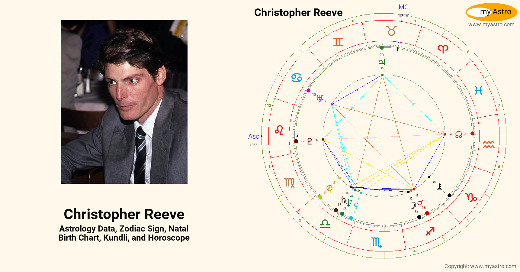 Christopher Reeve’s natal birth chart, kundli, horoscope, astrology ...