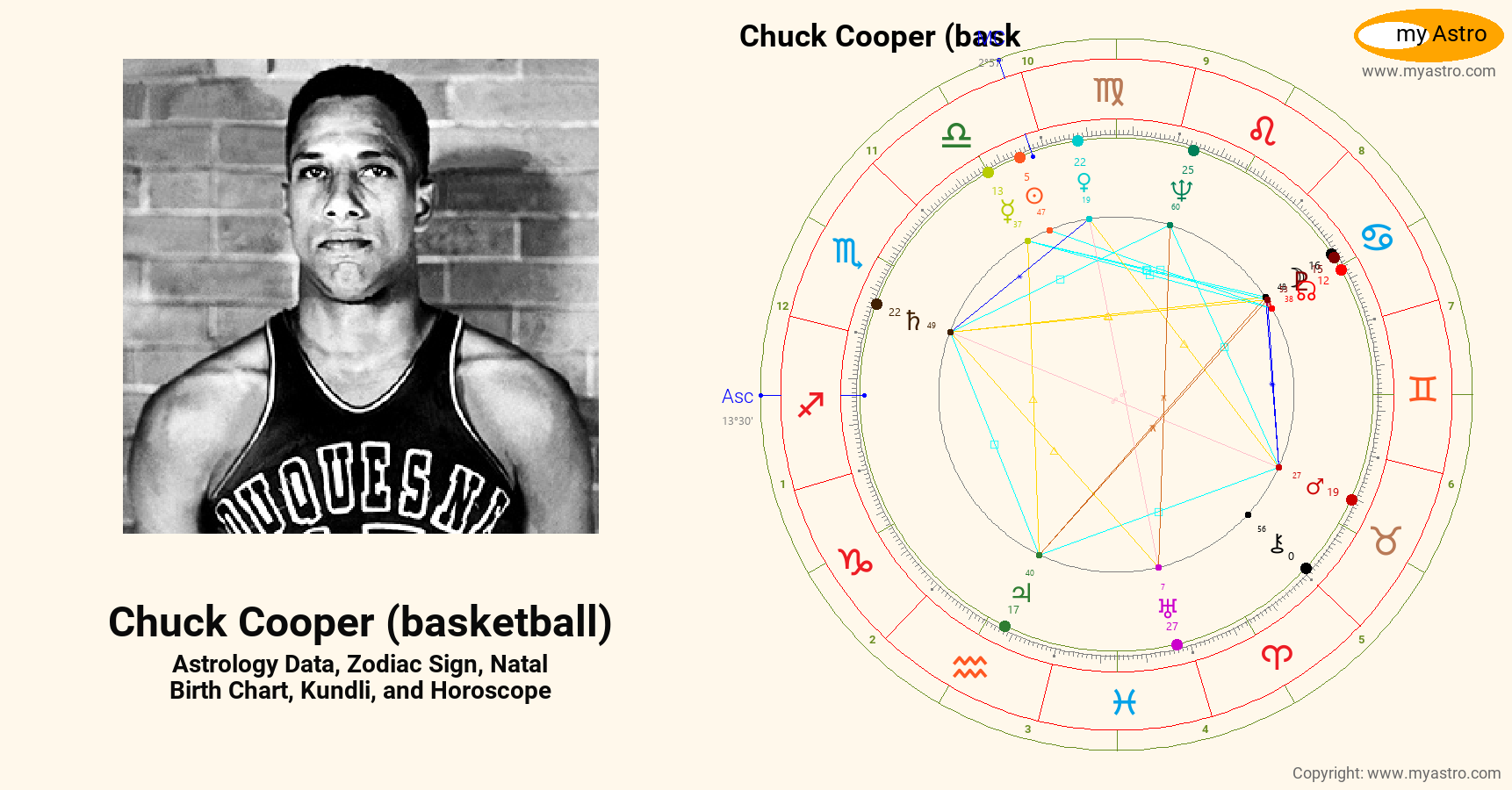 Chuck Cooper Basketball’s natal birth chart, kundli, horoscope ...