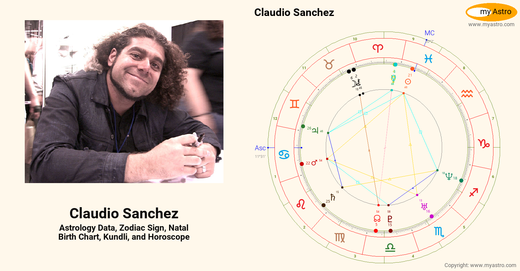 Claudio Sanchez’s natal birth chart, kundli, horoscope, astrology ...