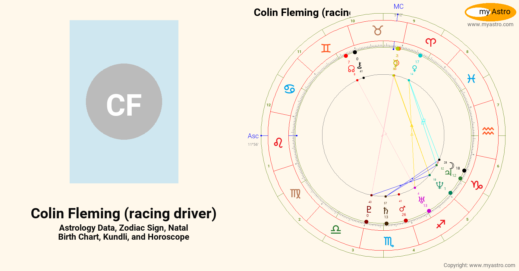 Colin Fleming Racing Driver’s natal birth chart, kundli, horoscope ...