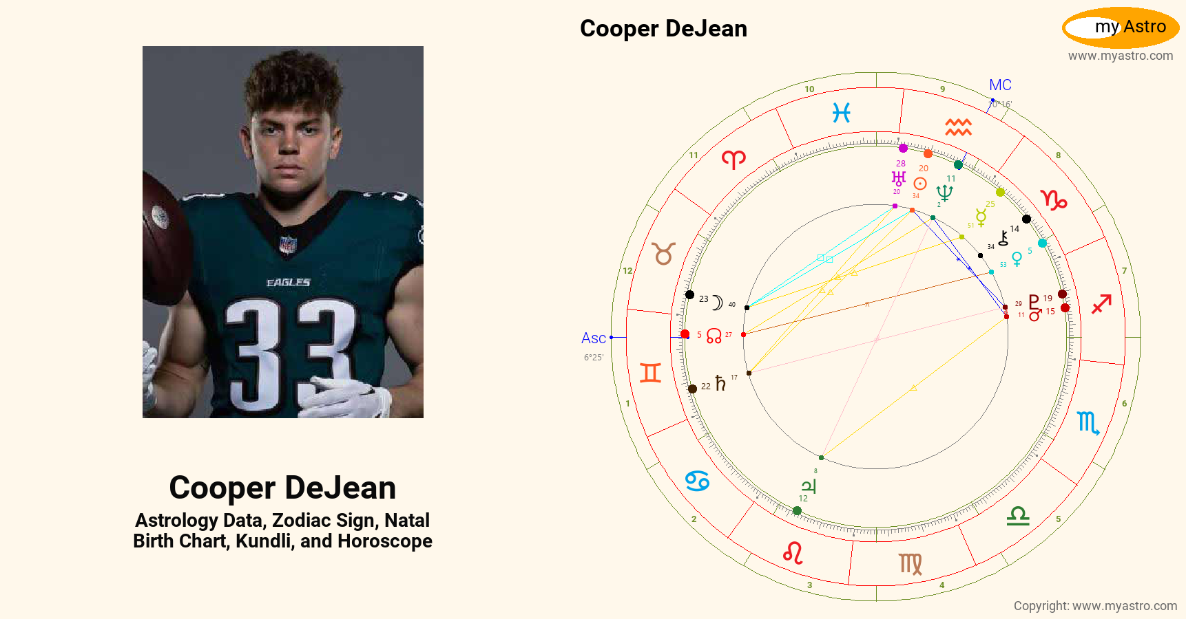Cooper Dejean’s natal birth chart, kundli, horoscope, astrology ...