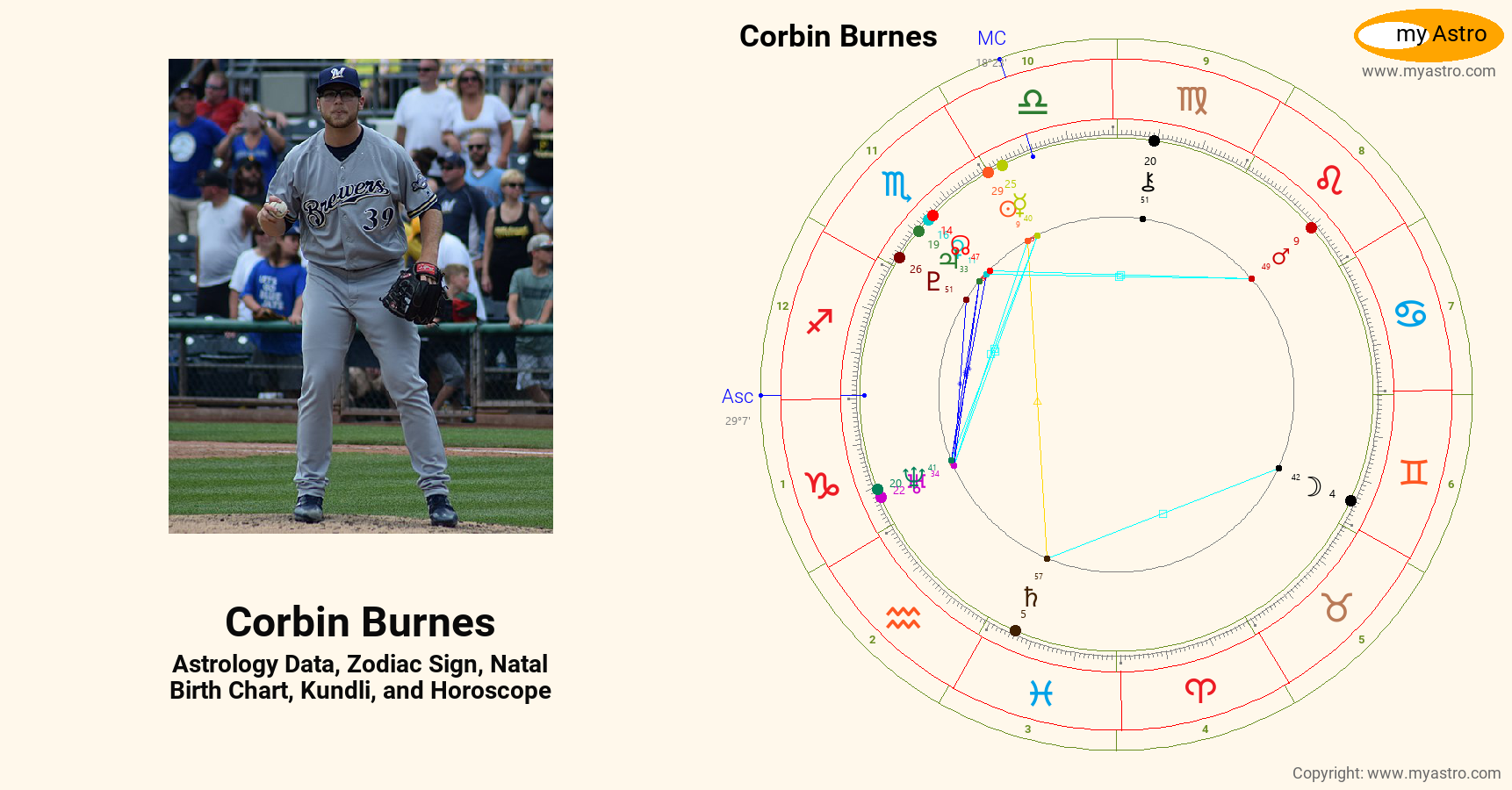 Corbin Burnes’s natal birth chart, kundli, horoscope, astrology ...