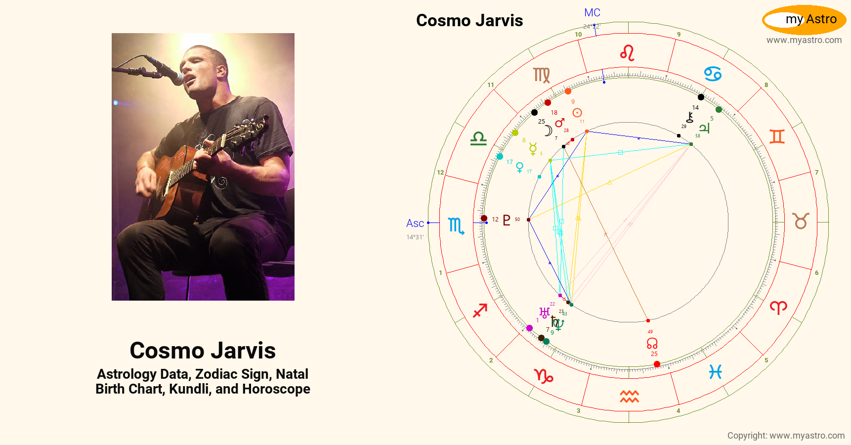 Cosmo Jarvis’s natal birth chart, kundli, horoscope, astrology forecast ...