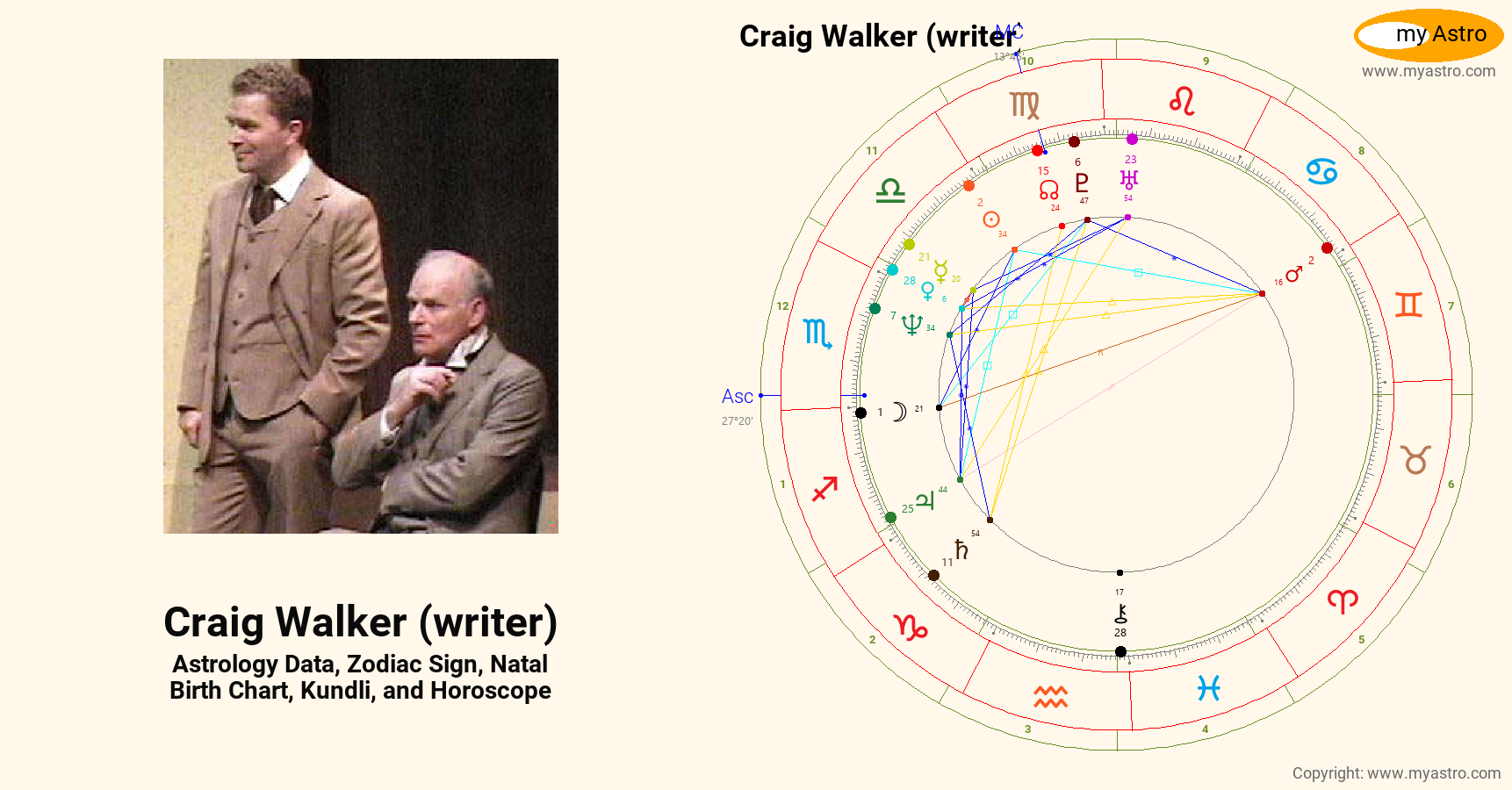 Craig Walker Writer’s natal birth chart, kundli, horoscope, astrology forecast, relationships ...