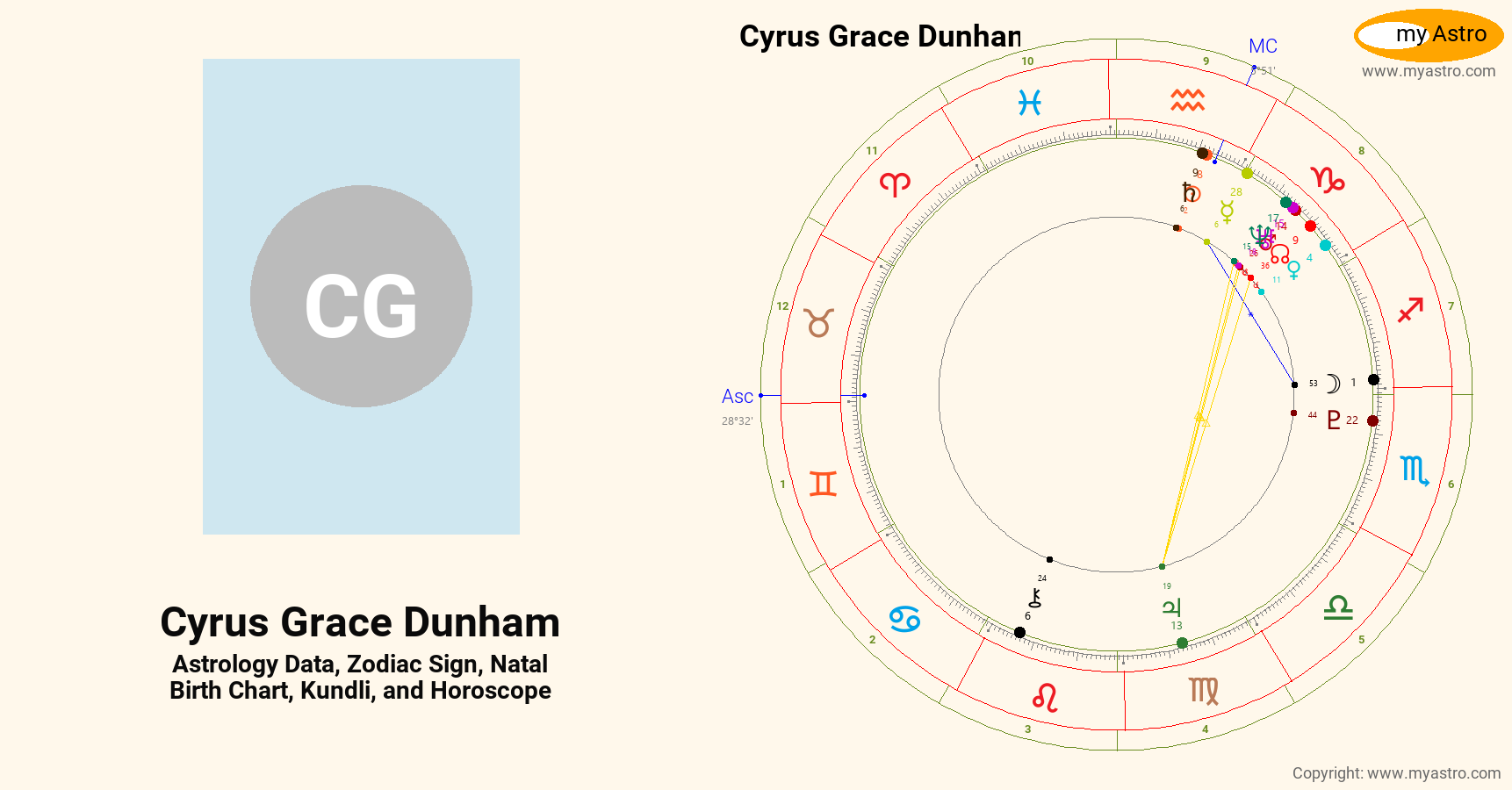 Cyrus Grace Dunham’s natal birth chart, kundli, horoscope, astrology ...