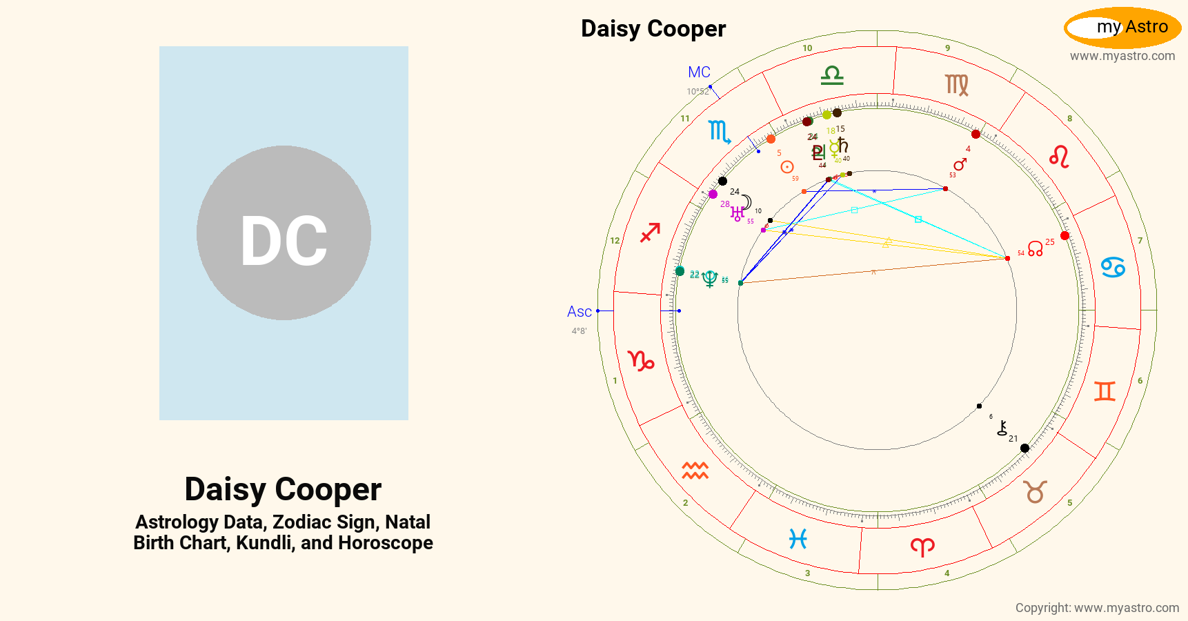 Daisy Cooper’s natal birth chart, kundli, horoscope, astrology forecast ...