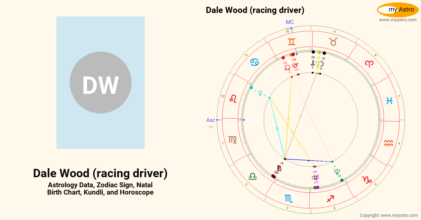 Dale Wood Racing Driver’s natal birth chart, kundli, horoscope ...