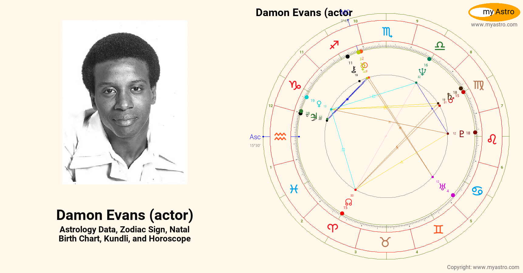 Damon Evans Actor’s natal birth chart, kundli, horoscope, astrology ...