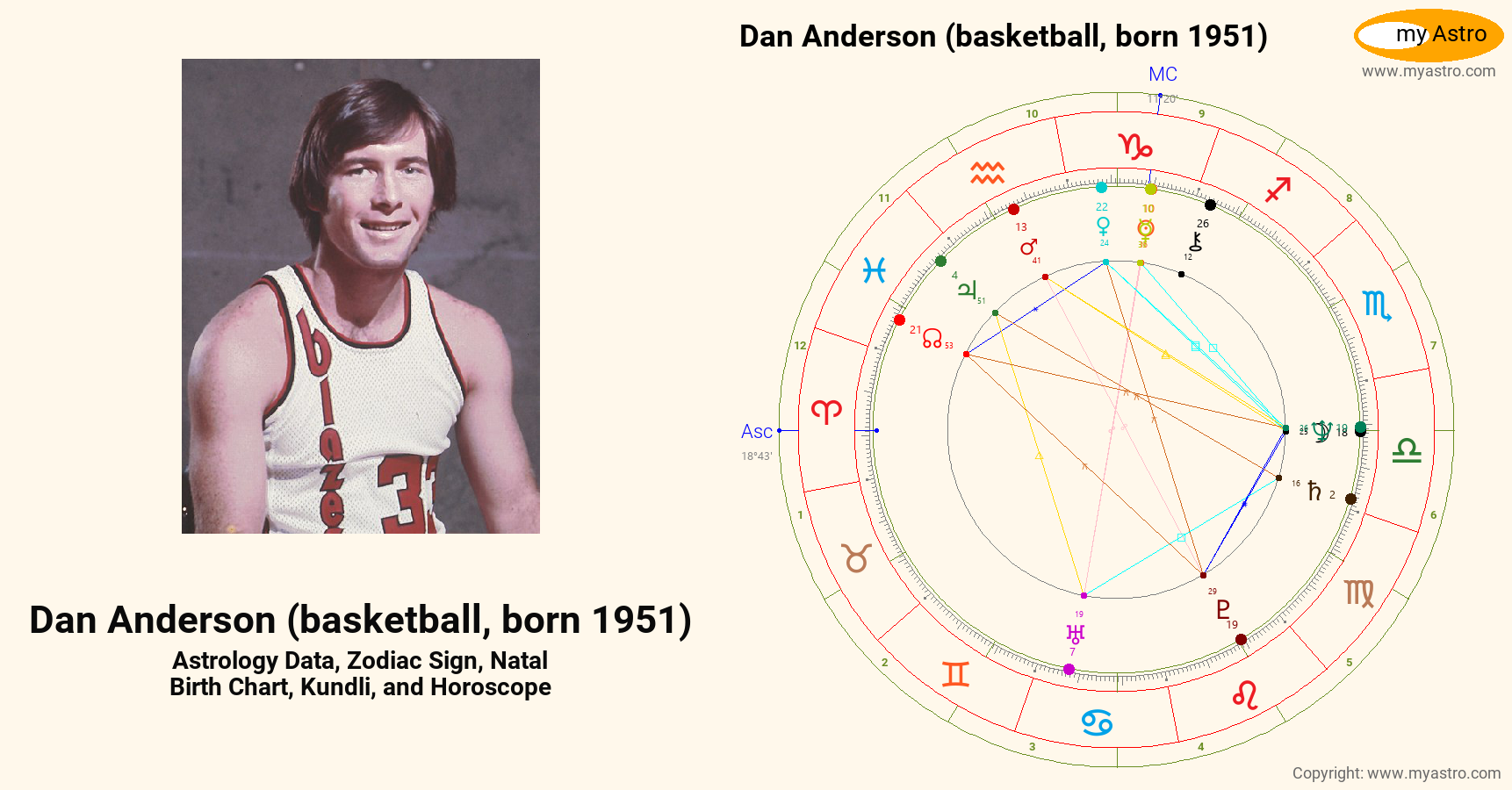 Dan Anderson Basketball Born 1951’s natal birth chart, kundli ...