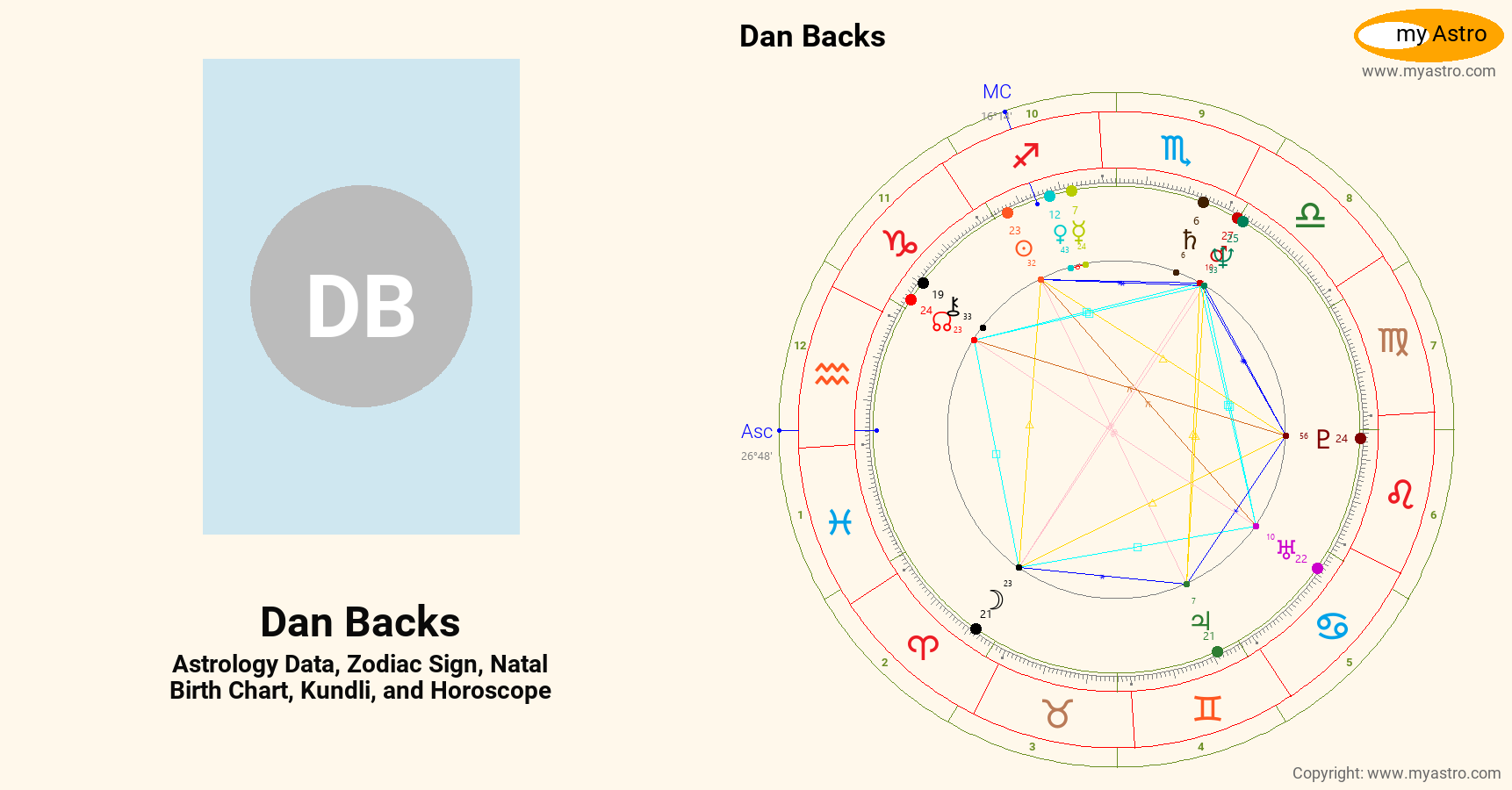 Dan Backs’s natal birth chart, kundli, horoscope, astrology forecast ...