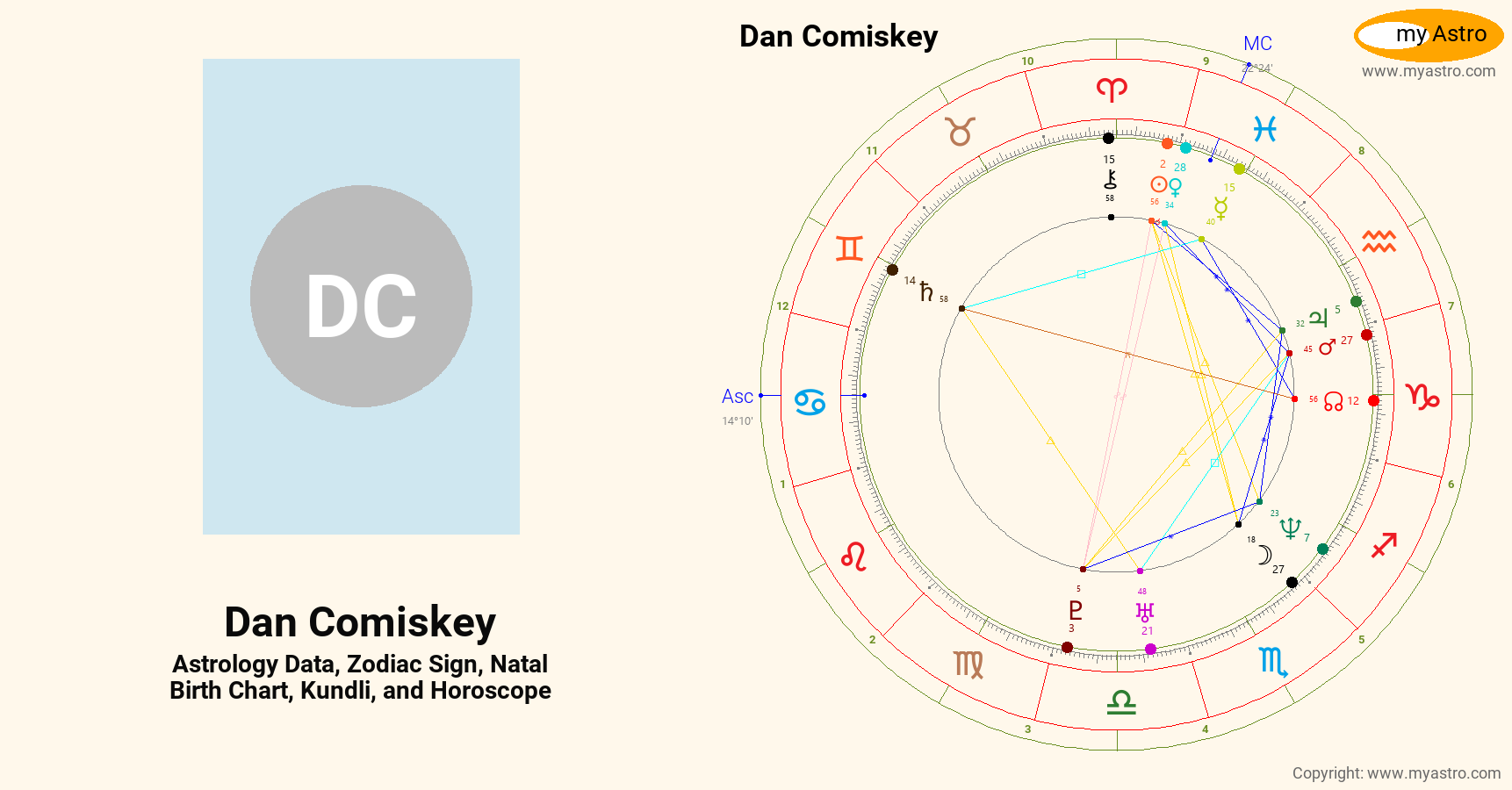 Dan Comiskey’s natal birth chart, kundli, horoscope, astrology forecast ...
