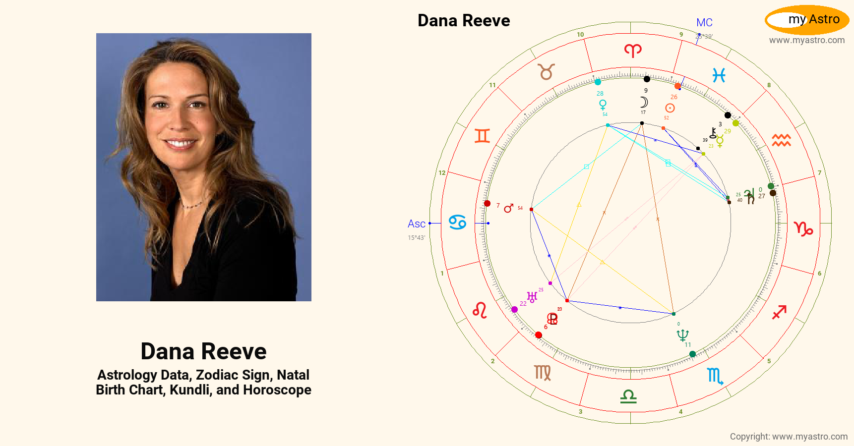 Dana Reeve’s natal birth chart, kundli, horoscope, astrology forecast ...