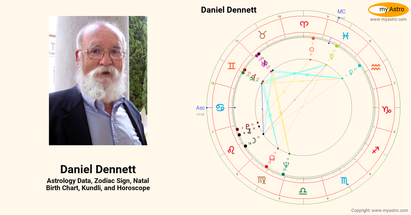 Daniel Dennett’s natal birth chart, kundli, horoscope, astrology ...