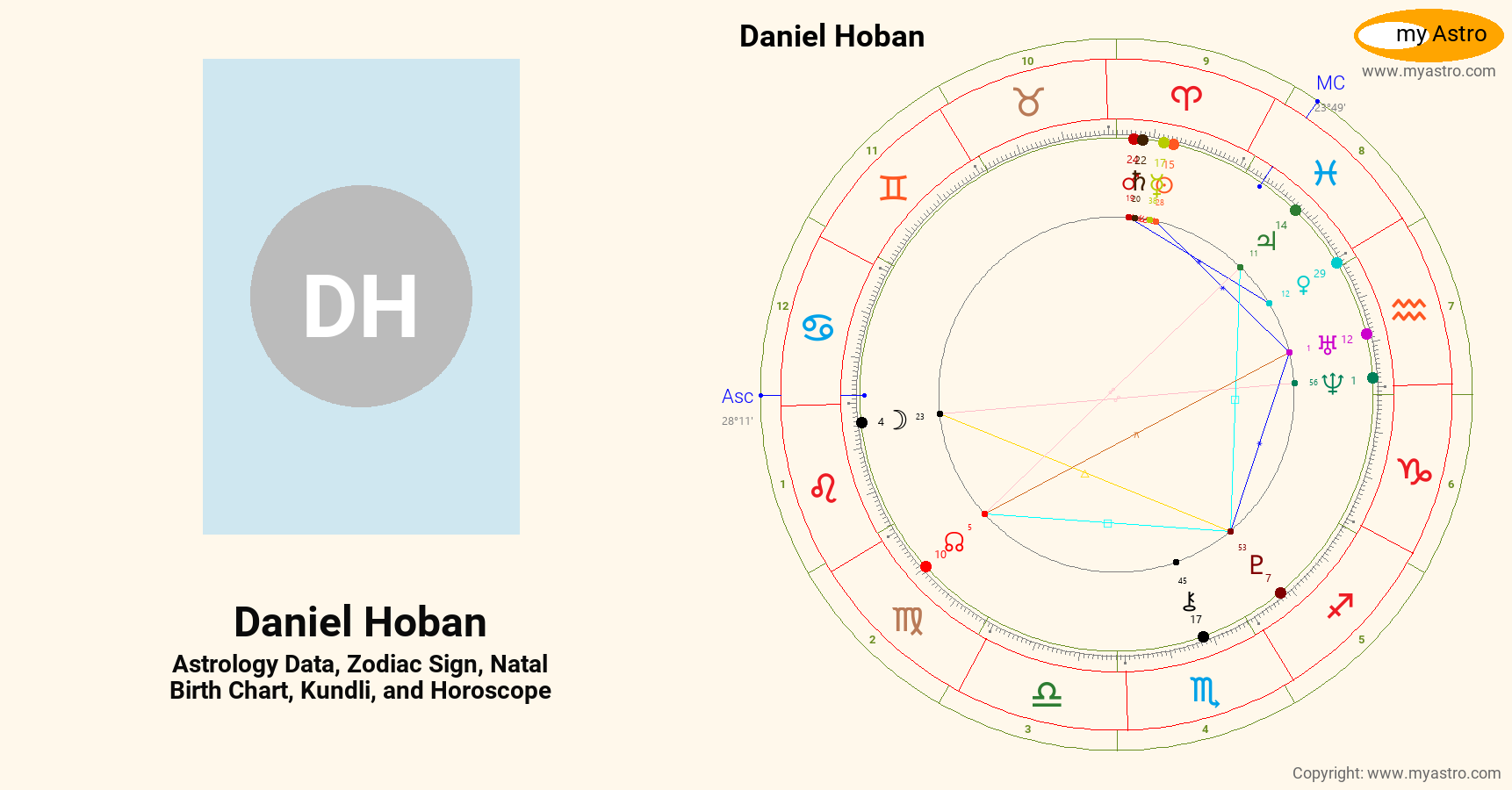 Daniel Hoban’s natal birth chart, kundli, horoscope, astrology forecast ...