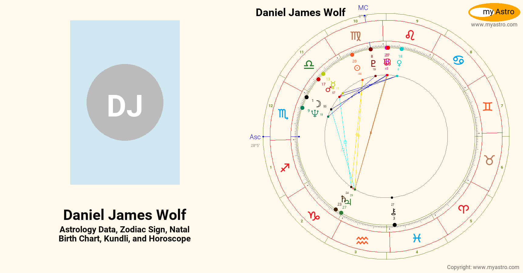 Daniel James Wolf’s natal birth chart, kundli, horoscope, astrology forecast, relationships ...