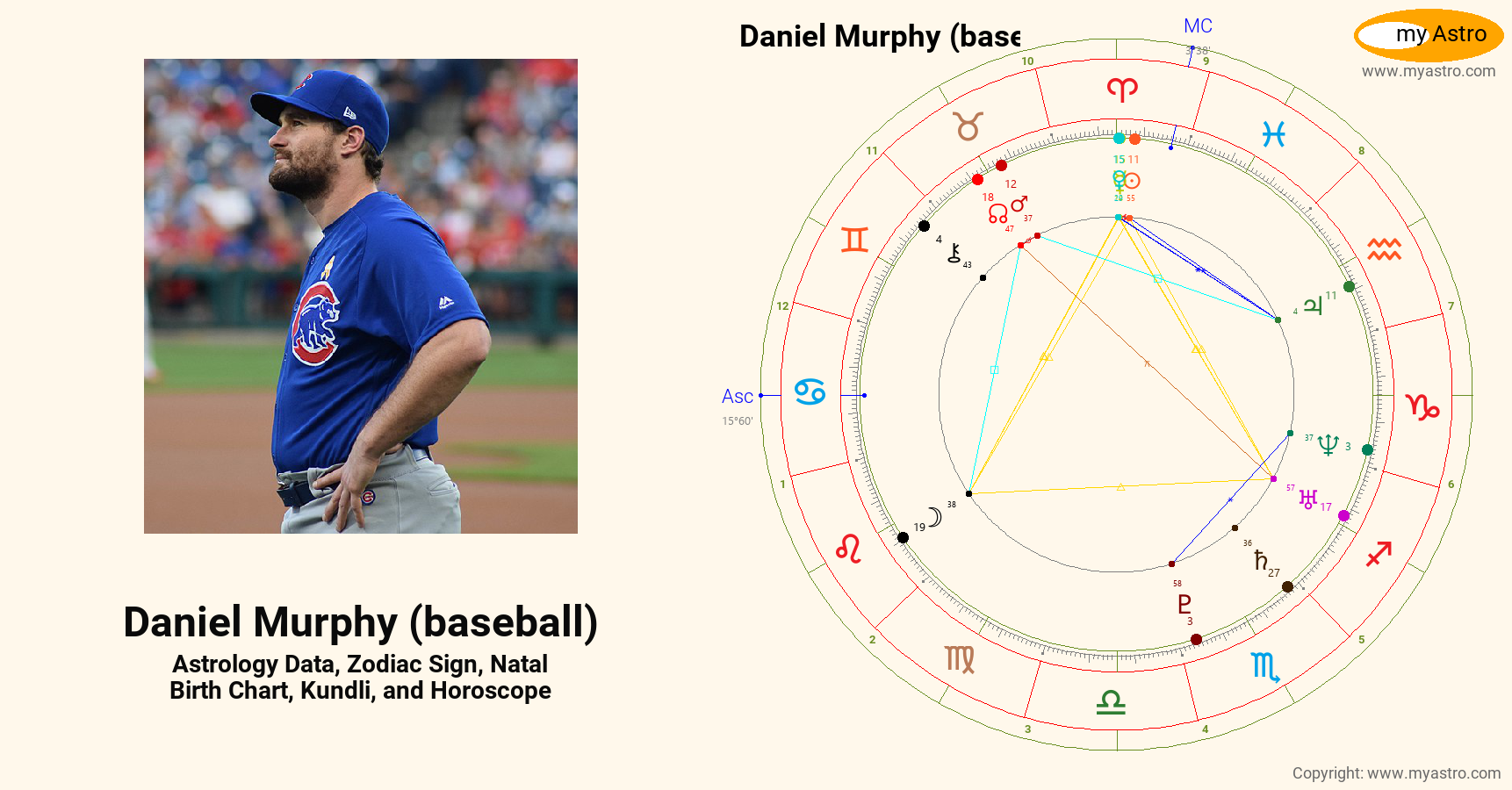 Daniel Murphy Baseball’s natal birth chart, kundli, horoscope, astrology forecast, relationships ...