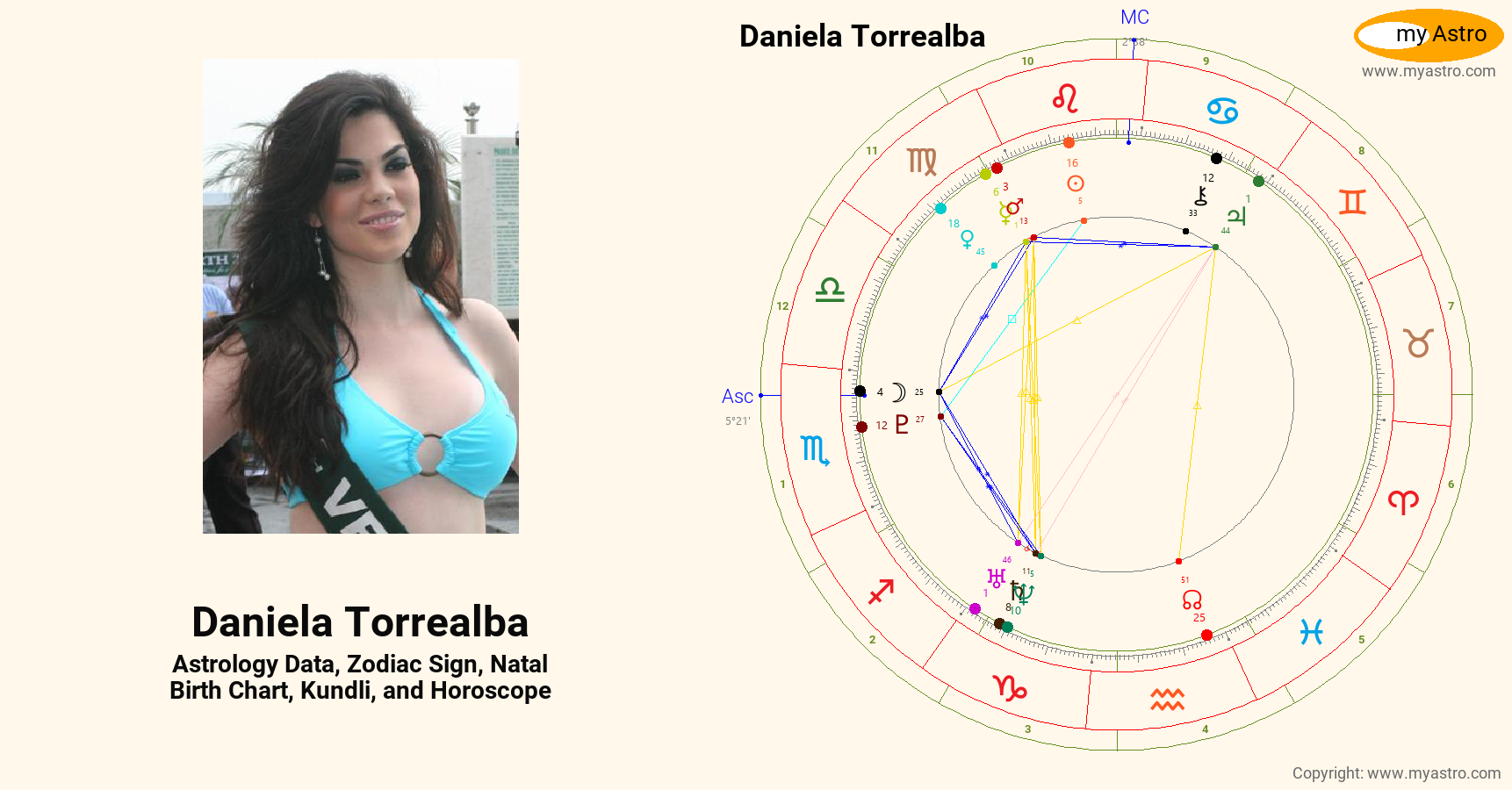 Daniela Torrealba’s natal birth chart, kundli, horoscope, astrology forecast, relationships ...