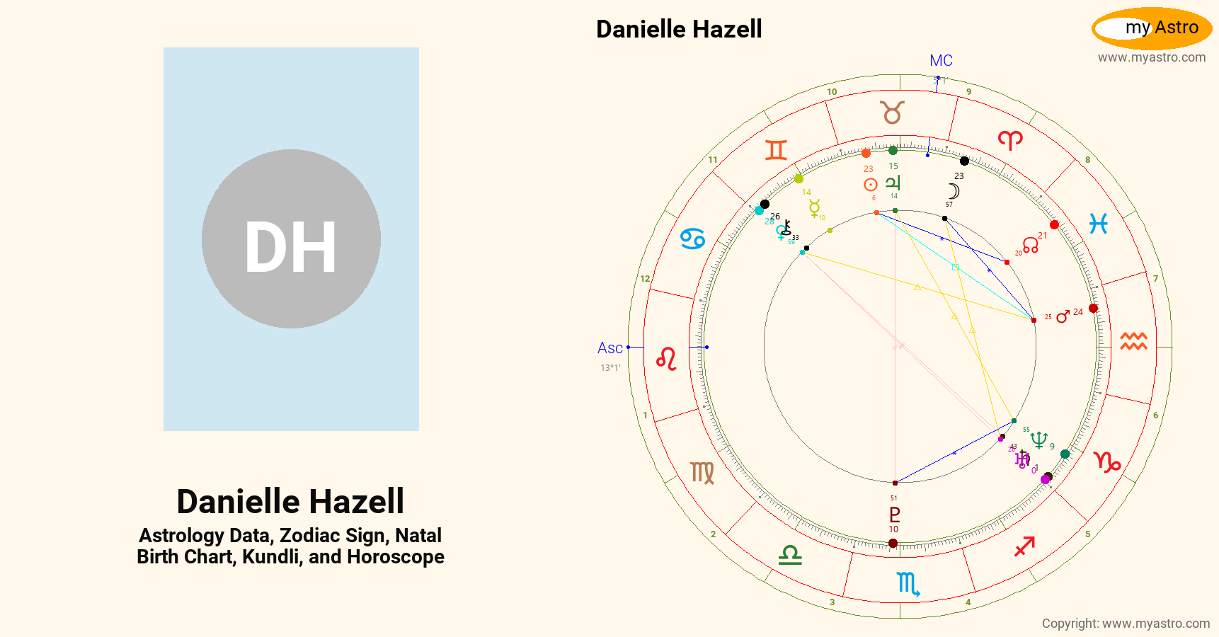 Danielle Hazell’s natal birth chart, kundli, horoscope, astrology ...
