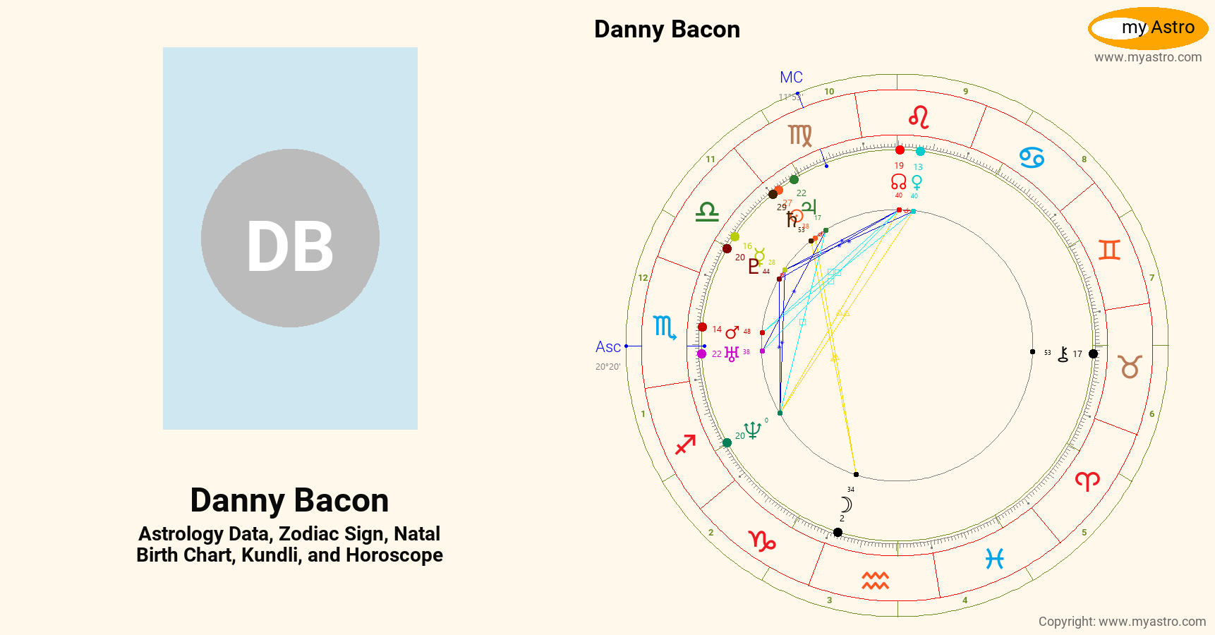 Danny Bacon’s natal birth chart, kundli, horoscope, astrology forecast ...