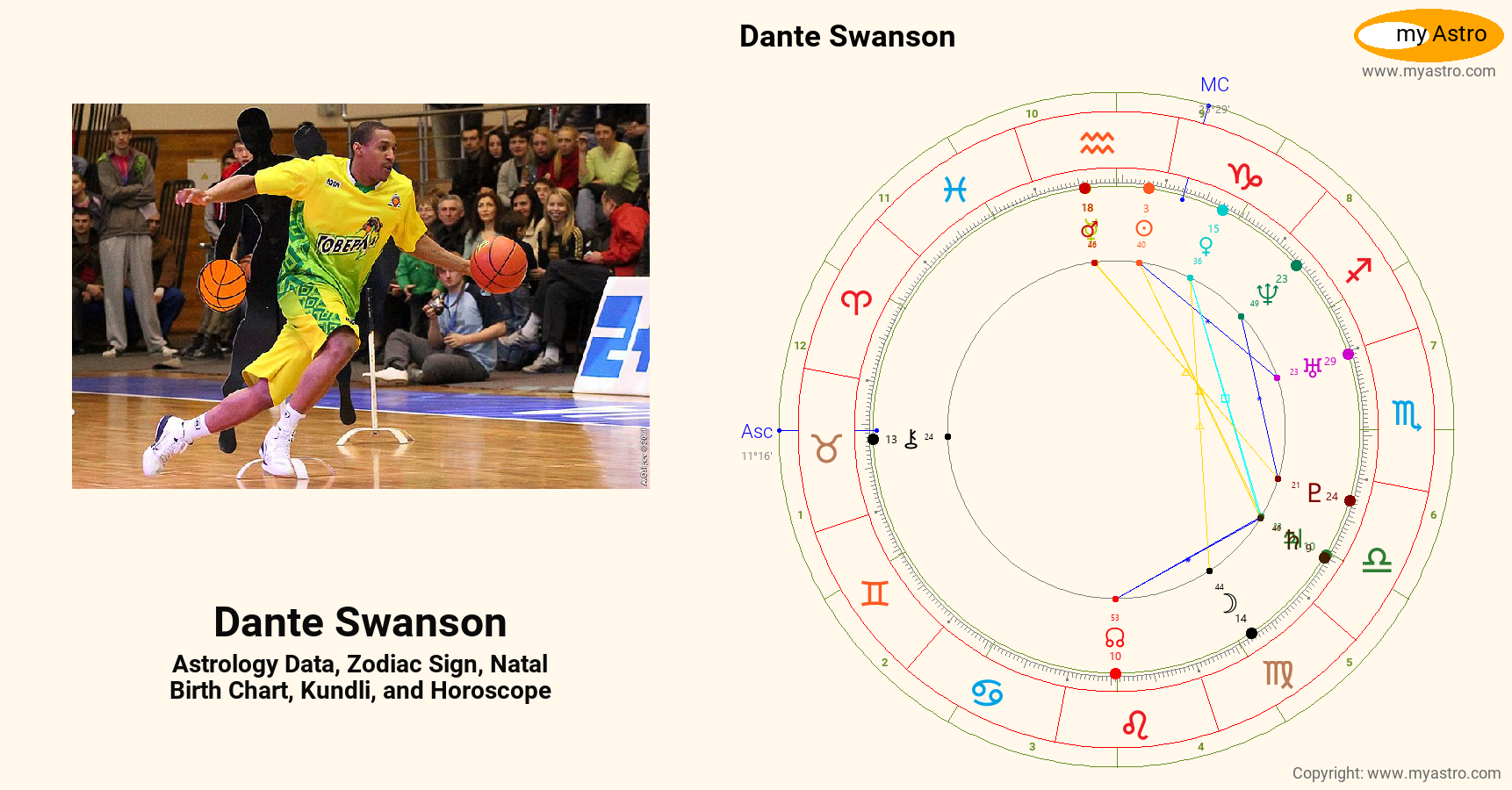 Dante Swanson’s natal birth chart, kundli, horoscope, astrology ...