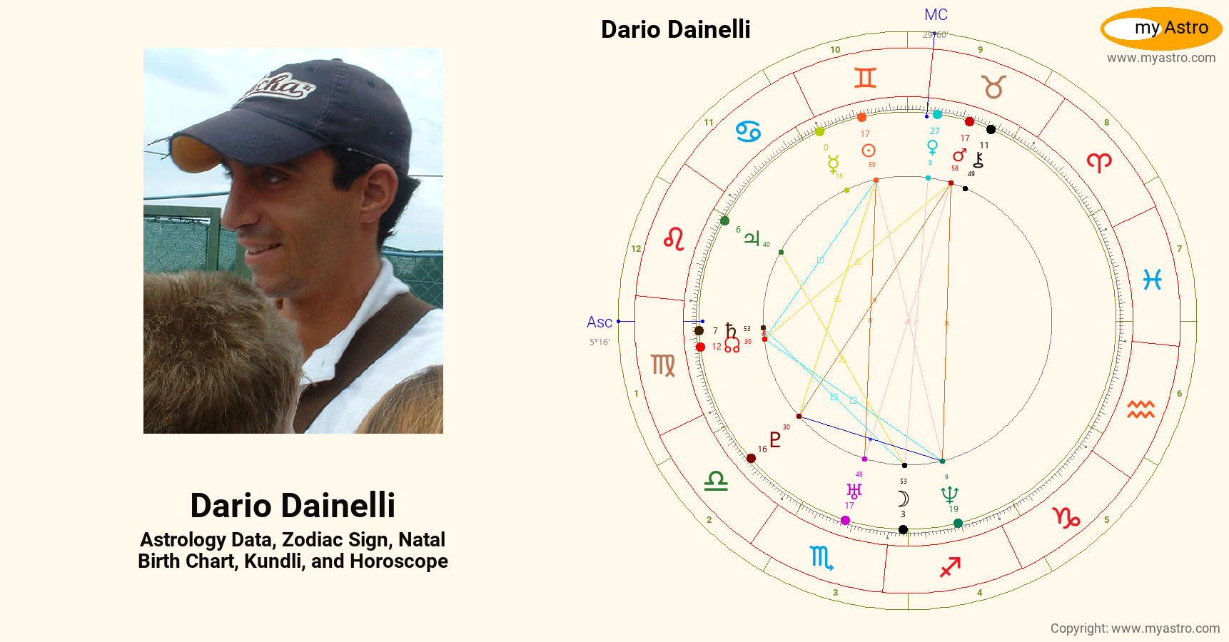 Dario Dainelli’s natal birth chart, kundli, horoscope, astrology ...