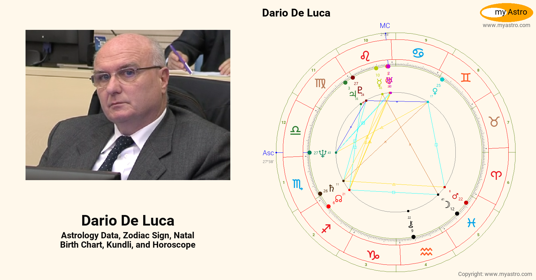 Dario De Luca’s natal birth chart, kundli, horoscope, astrology ...