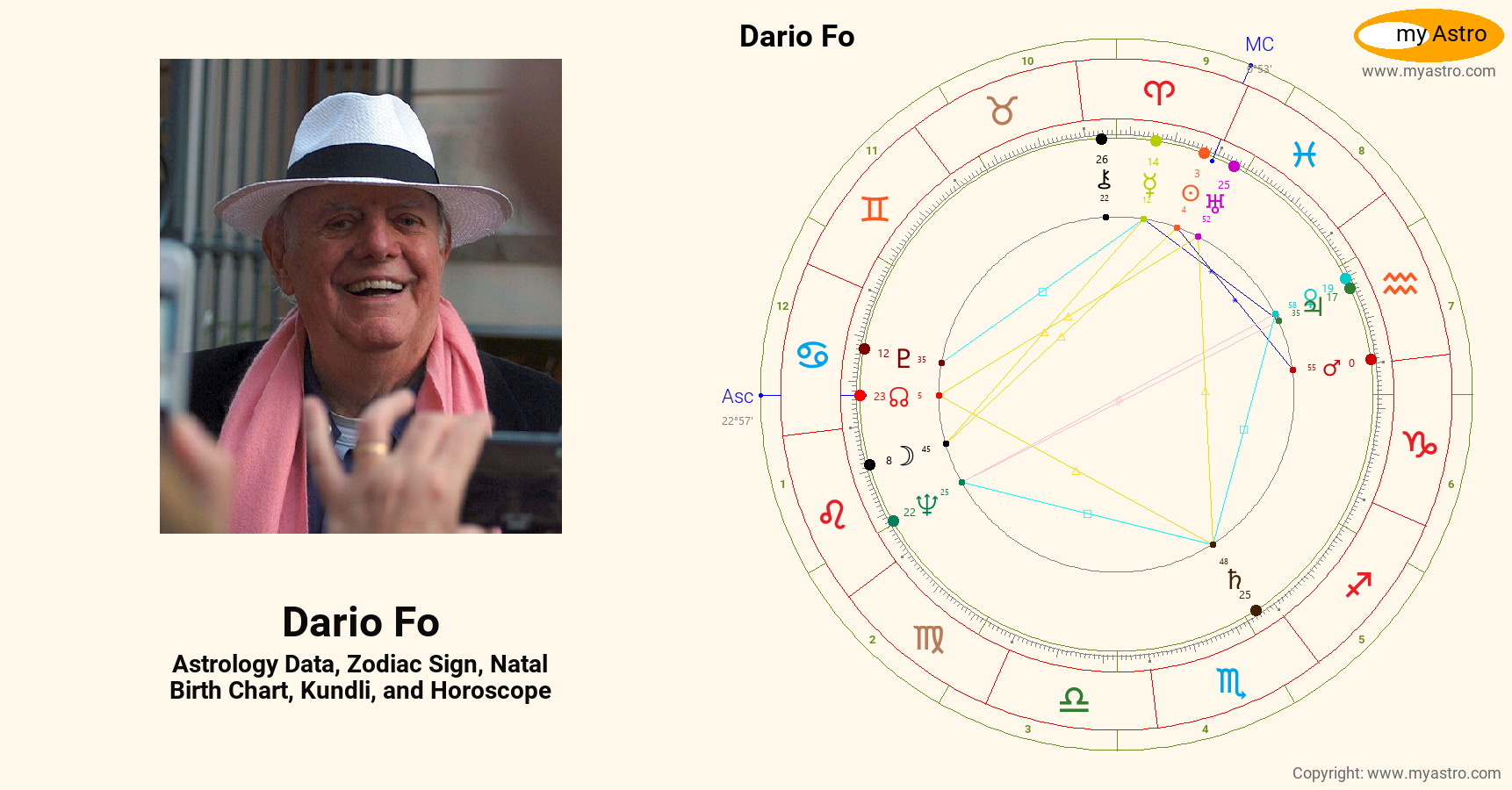 Dario Fo’s natal birth chart, kundli, horoscope, astrology forecast ...