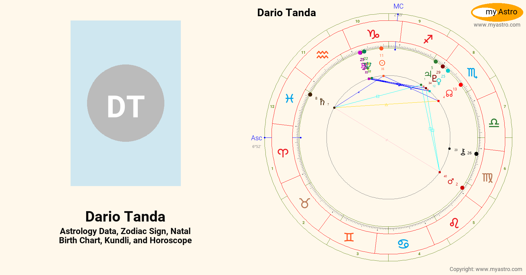 Dario Tanda’s natal birth chart, kundli, horoscope, astrology forecast ...