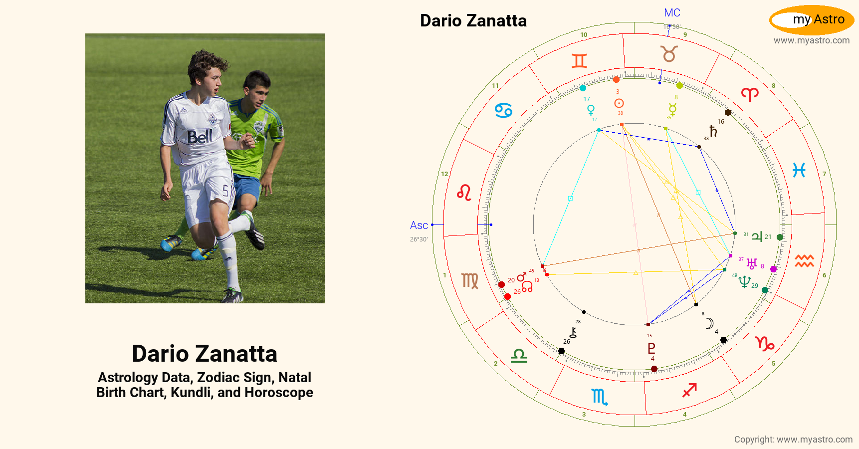 Dario Zanatta’s natal birth chart, kundli, horoscope, astrology ...